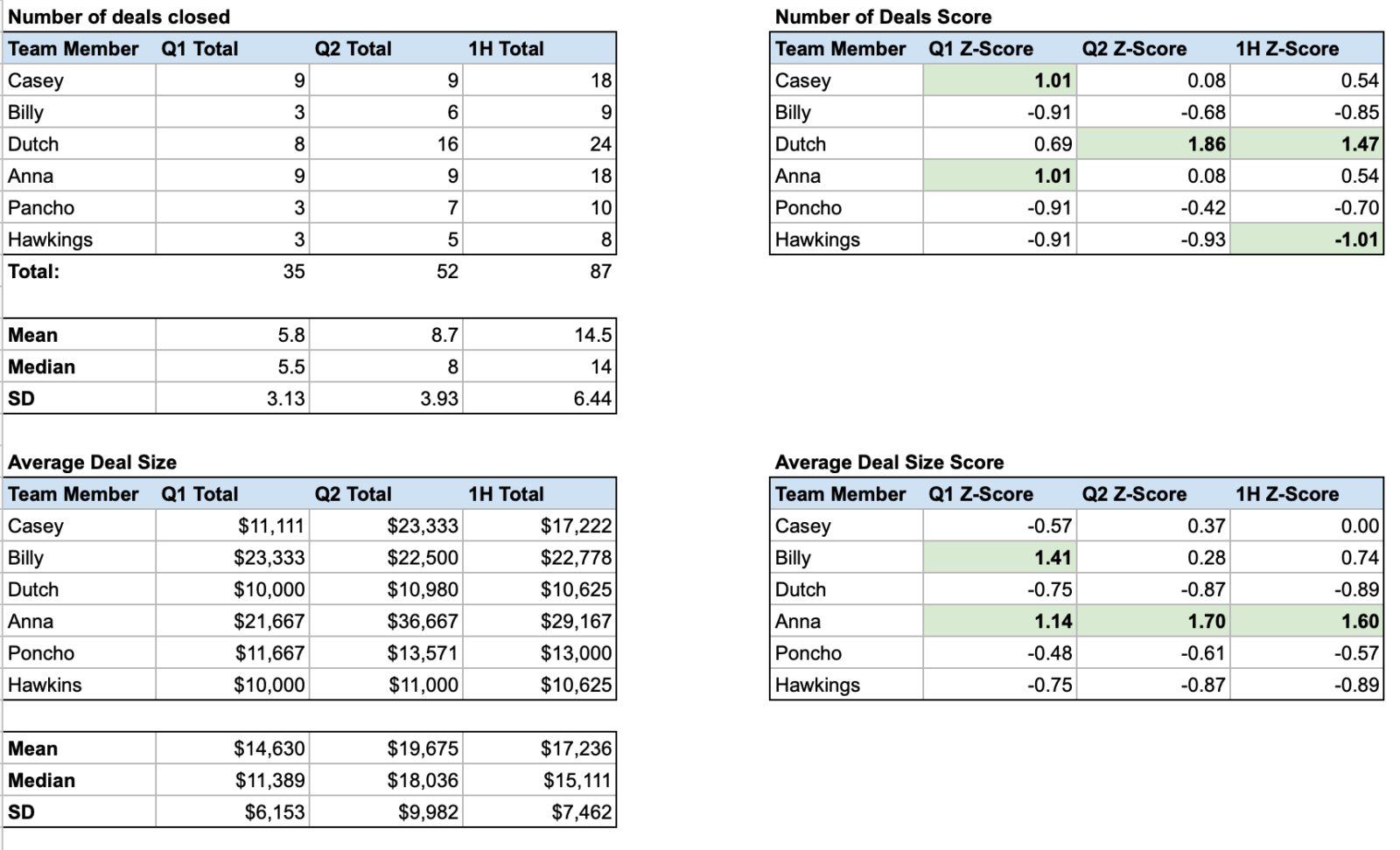 A Simple Scoring Model to Evaluate Sales Team Performance - Bruen's Blog